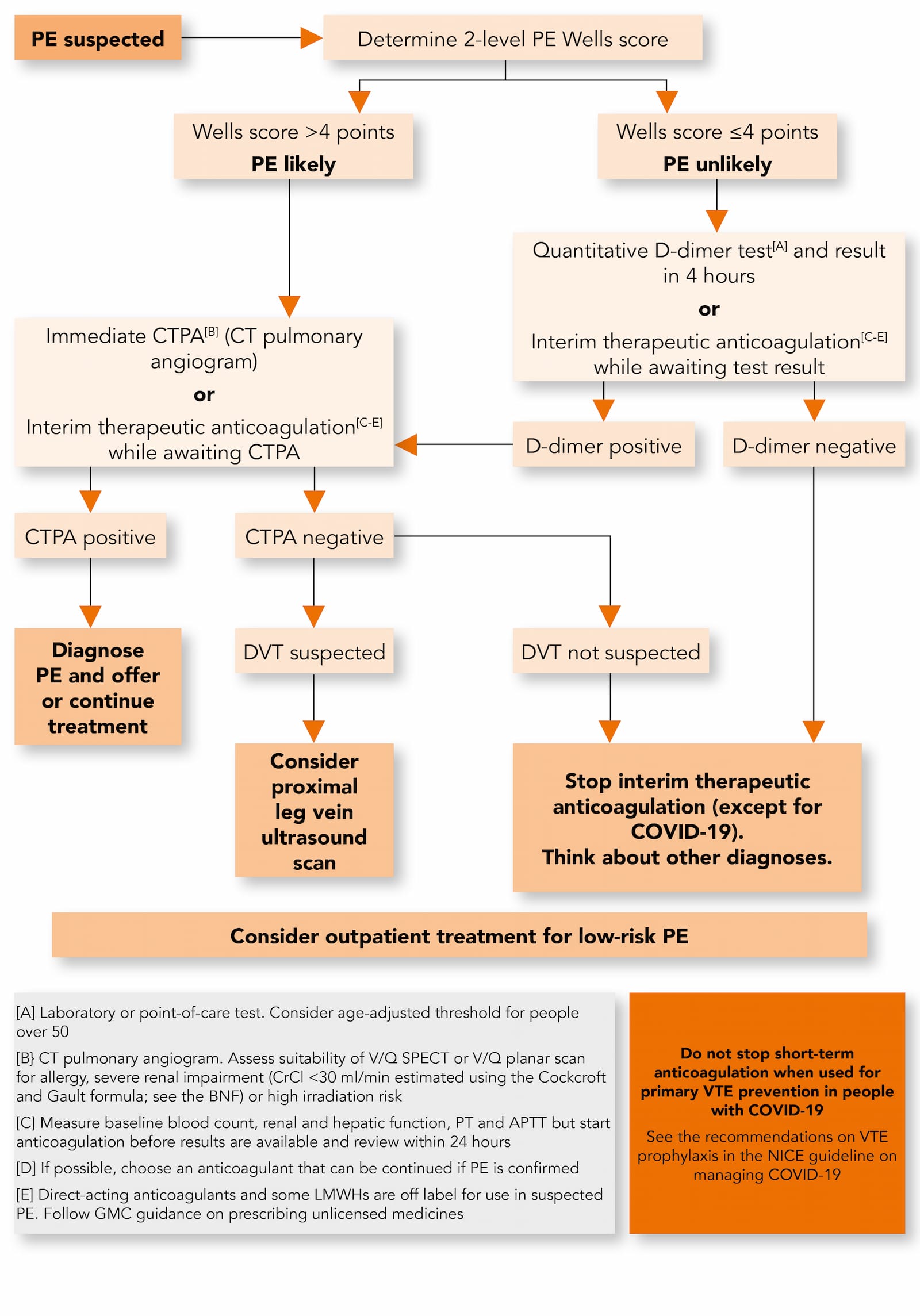 Venous Thromboembolic Disease: NICE 2023 Guideline Summary for Cardiologists